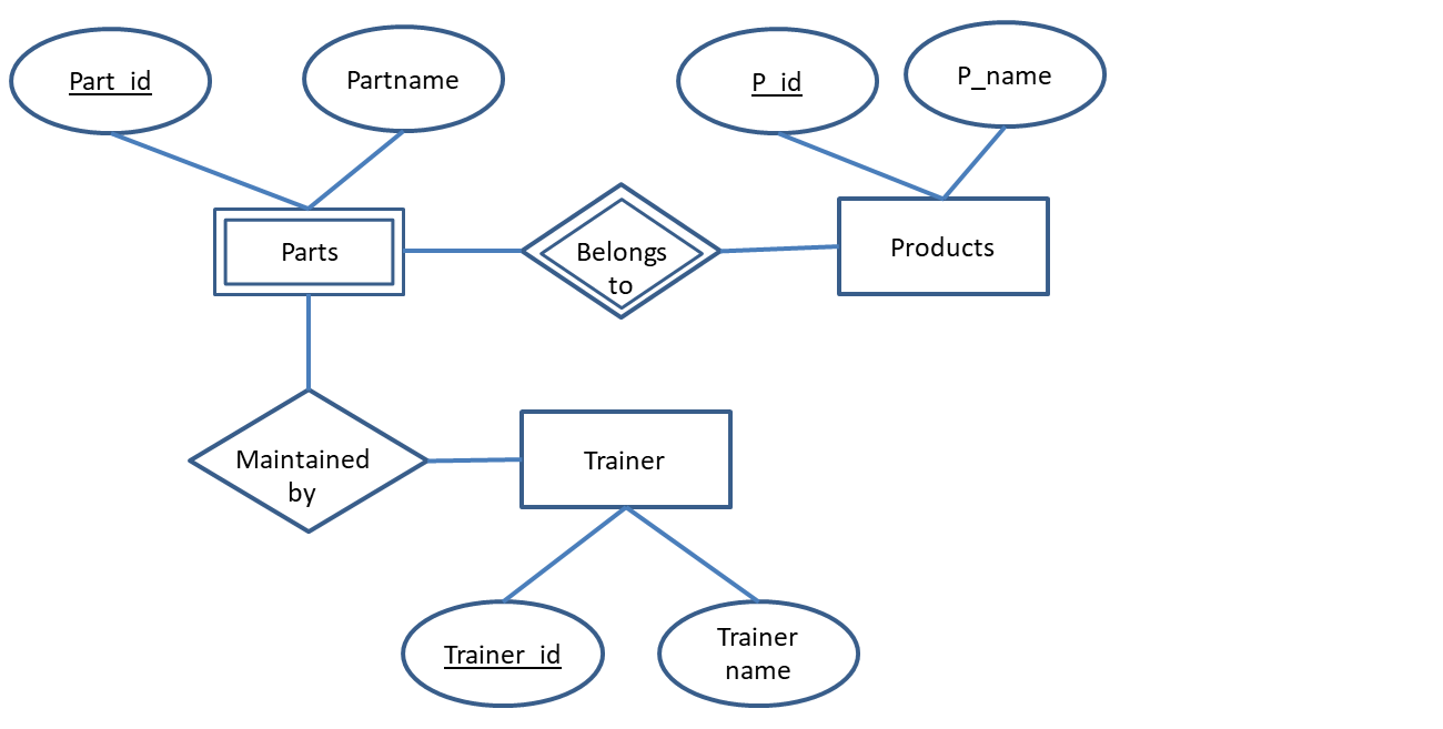 What Is Entity Relationship Diagram Erd Er Model Explained In Vrogue