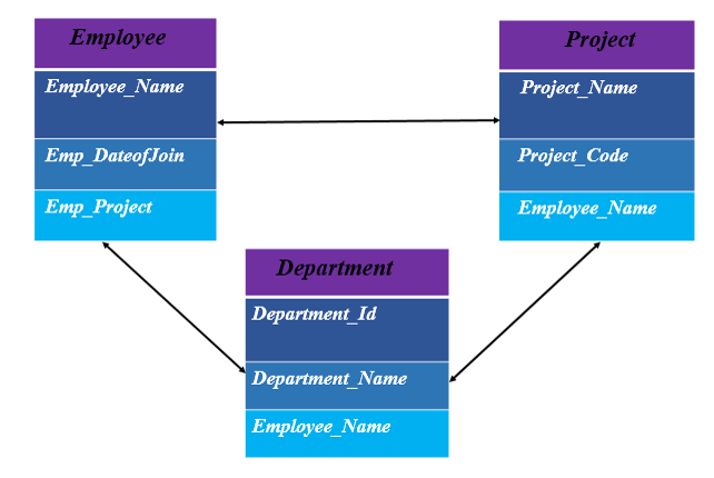 Instance And Schema In DBMS Types Examples